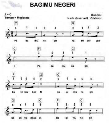 Kumpulan Notasi Angka Lagu Wajib Nasional dan Gambarnya